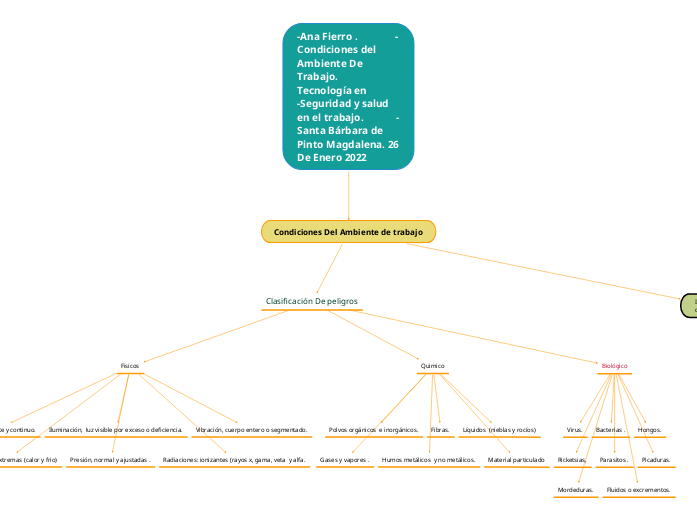 -Ana Fierro . -Condiciones d...- Mind Map